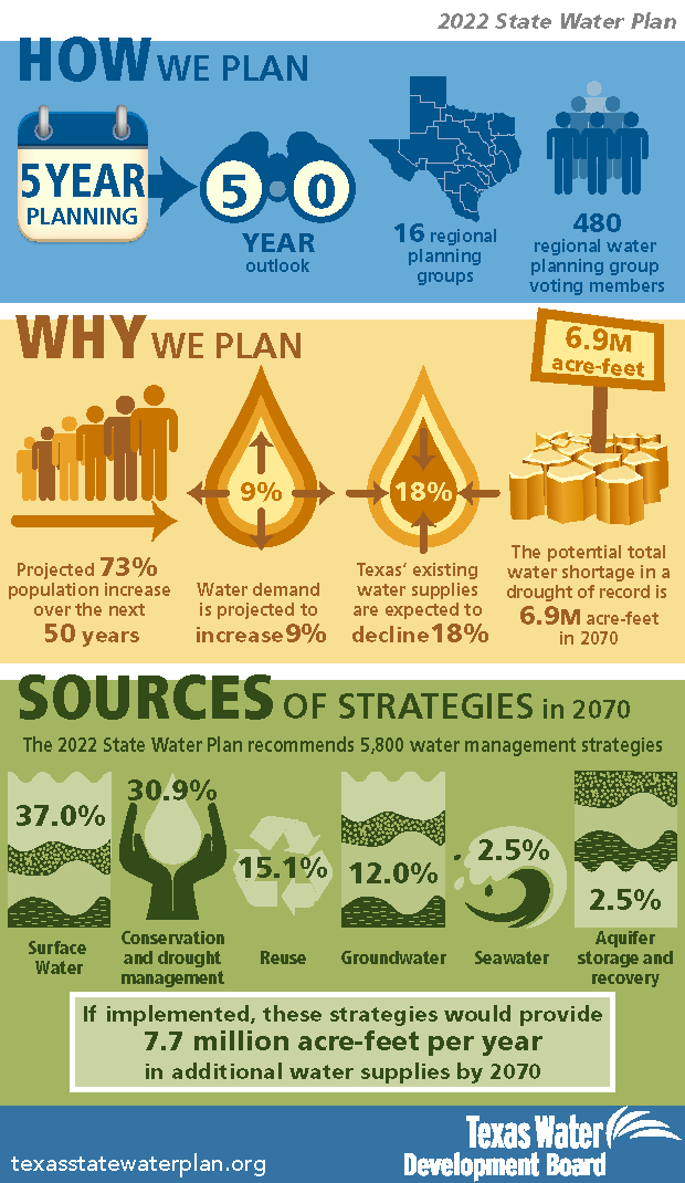 Mission Critical: The State Water Plan, Explained - Texas Water ...